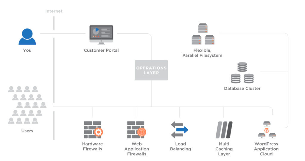 Innovative Performance